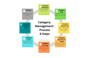 Category Management – 2 The Process – Shuangshuang Cheng